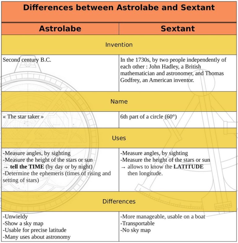 How to use a Sextant ? And what are the differences between a Sextant and an Astrolabe ? - Senarius
